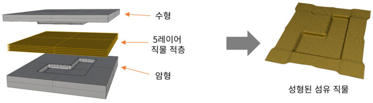 AniForm 복합 재료 분석이 통합된 Moldex3D RTM시뮬레이션, 섬유 배향 예측을 더 정확하게 | Blog ...